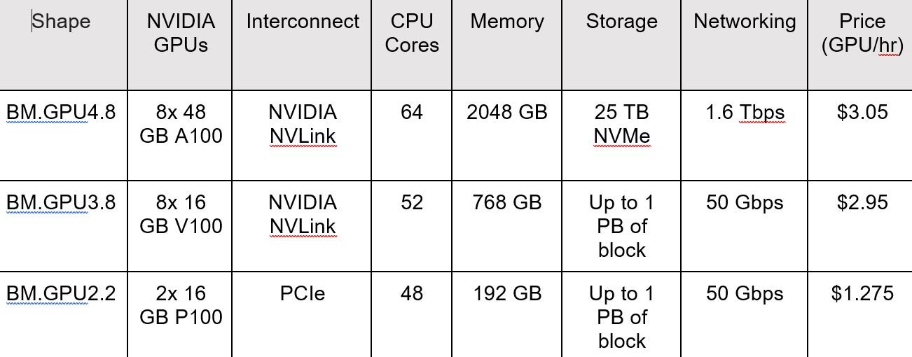 Oracle、クラウドでNvidia A100 GPUを提供へ | DataCenter Cafe